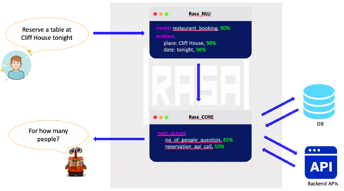 How I Reduced Rasa Testing Time By 60 80 Tailtq
